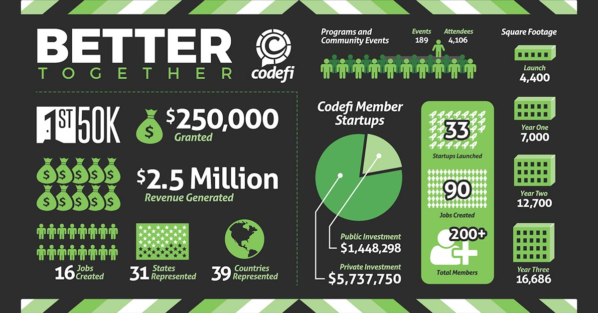 Codefi | Codefi Turns Three