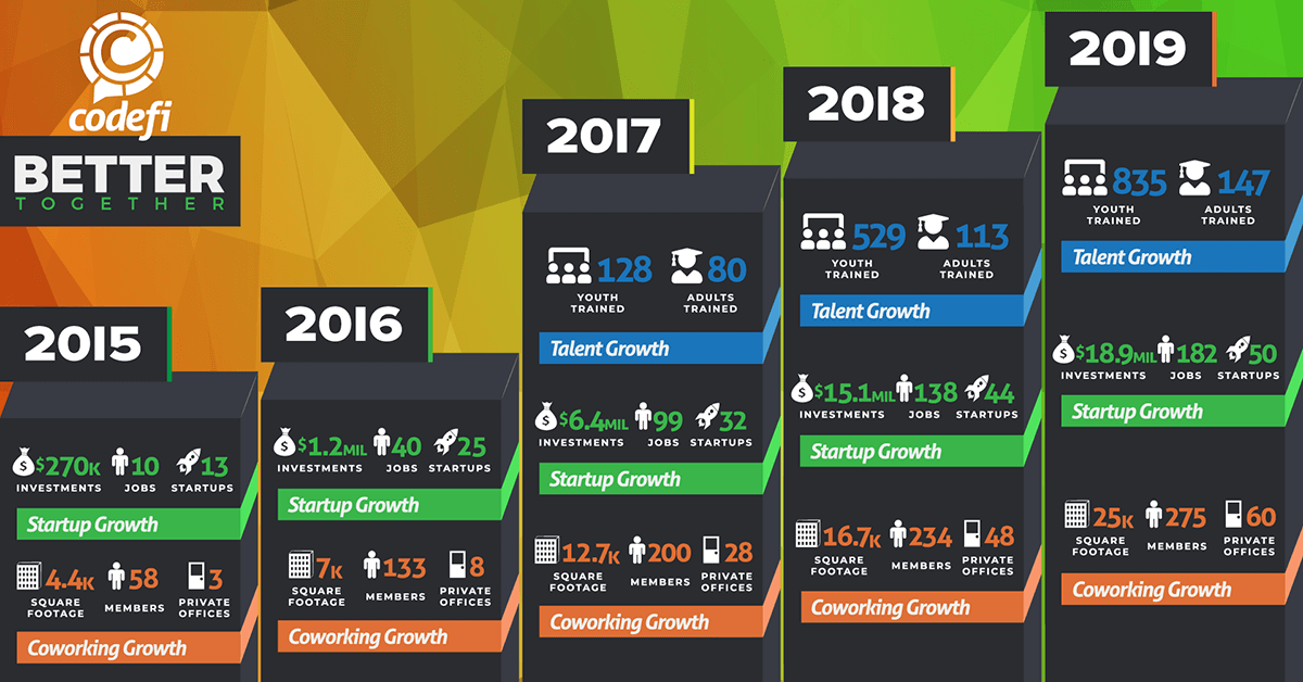 Codefi | Codefi By the Numbers, Part V